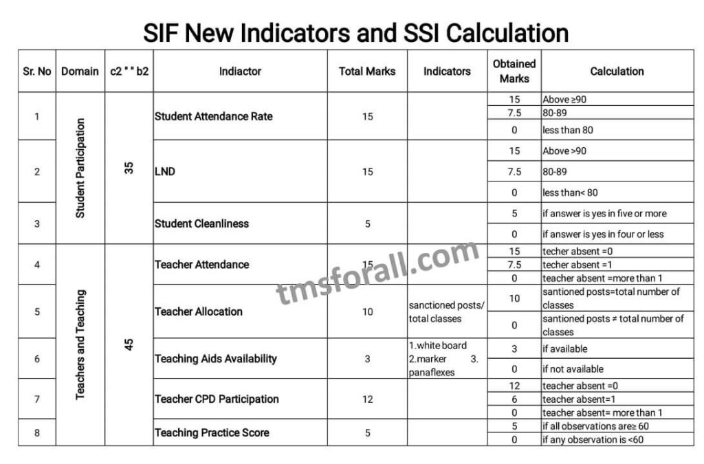 Implementation Of School Improvement Framework-Complete Detail