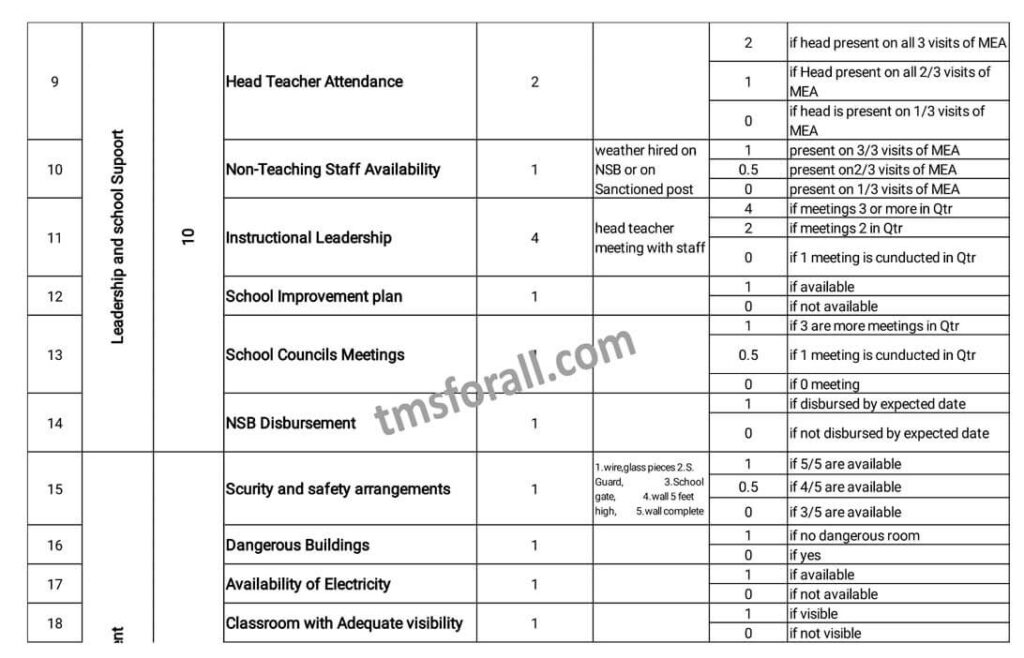 Implementation Of School Improvement Framework-Complete Detail